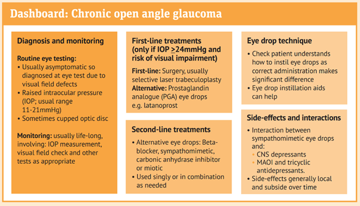 Clinical update on glaucoma - Management