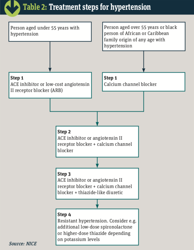 Blood pressure management - Treatment